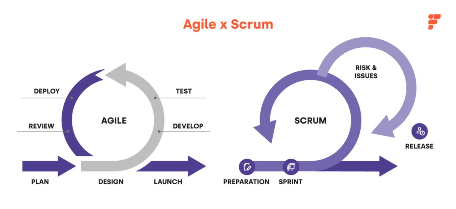 Metodologia scrum: entenda o que é e como aplicar em sua empresa