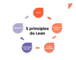 Metodologia lean: o que é e como aplicar na sua empresa