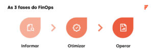 FinOps: o que é, benefícios, princípios e quem pode utilizá-lo