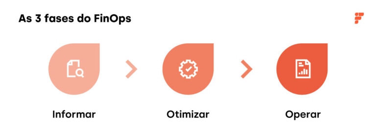 FinOps: o que é, benefícios, princípios e quem pode utilizá-lo