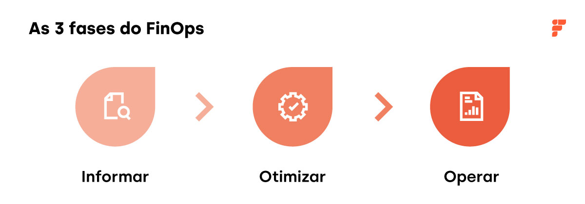FinOps: o que é, benefícios, princípios e quem pode utilizá-lo