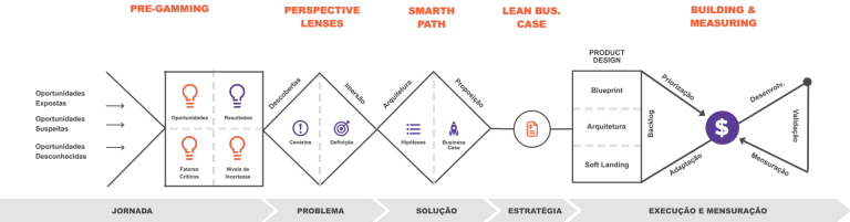 Digital Value Creation - FCamara